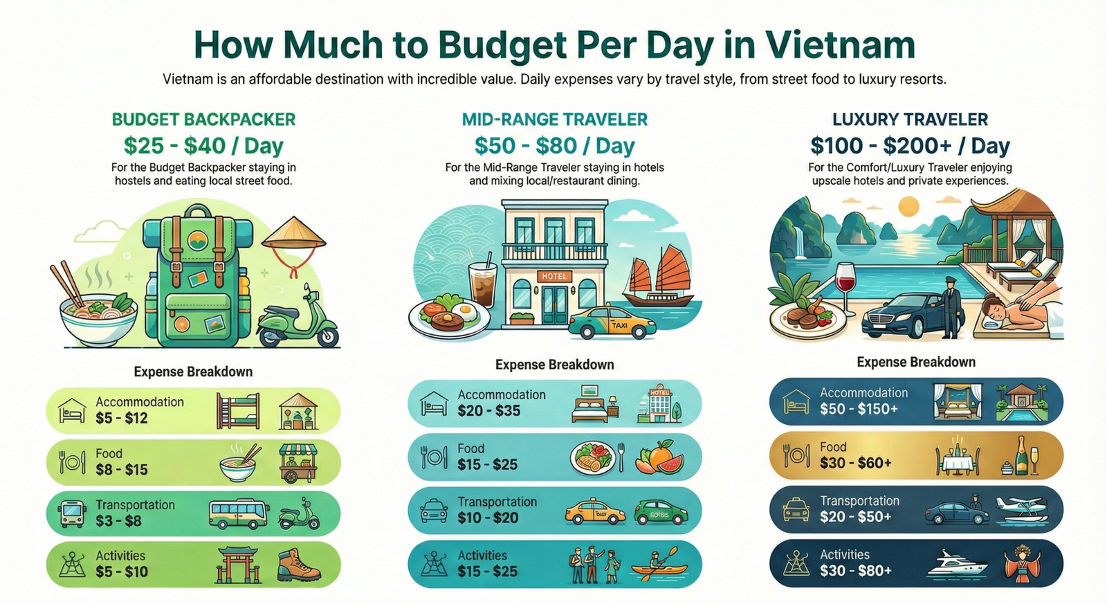 Vietnam Travel Cost Per Day: Complete Budget Guide for 2026